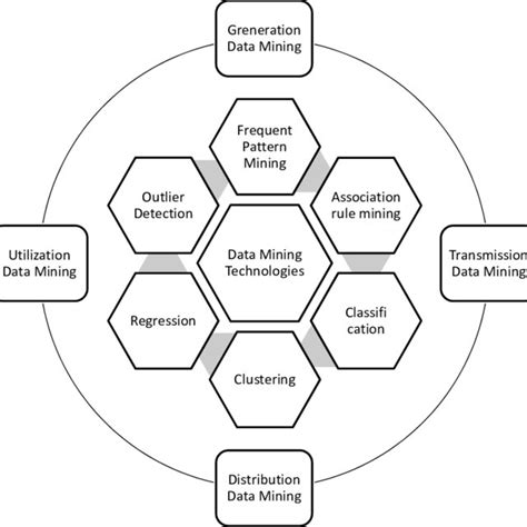 Data Mining Technologies And Their Applications In Power Grids Download Scientific Diagram