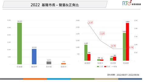 觀風向》選民對論文門疲乏了基隆藍綠互控論文戰聲量飆高 回應後瞬間冷卻 Yahoo奇摩汽車機車