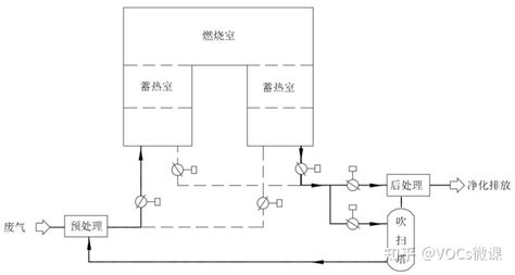 三室rto设备的基本结构和工作原理是什么？ 知乎