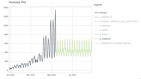 R Xgboost For Time Series Forecasting Issues With Stationarity Transformations Cross Validated