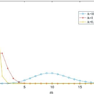 Poisson Probability Vs The Term Number M With Different Mean A Download Scientific Diagram