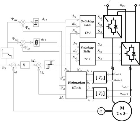 The Scheme Of Dtc Control Of Dsim With Individual Stator Fluxes Control Download Scientific