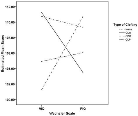 Mean Verbal Iq And Performance Iq Scores For Each Cleft Type