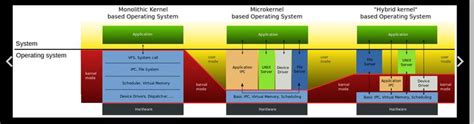 Understanding The Architecture Of GNU Hurd Server Client Microkernel