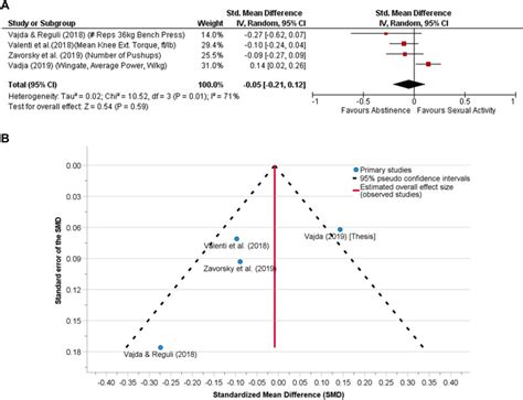 The Influence Of Sexual Activity On Athletic Performance A Systematic Review And Meta Analyses