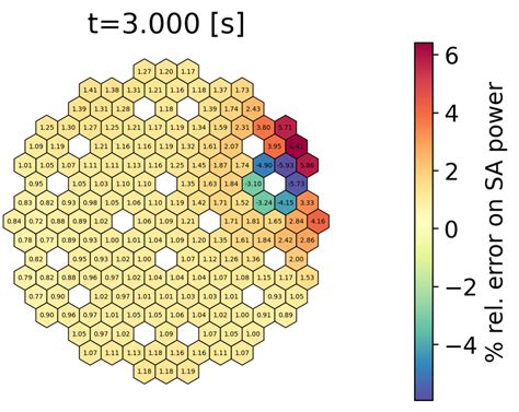 Relative Error On The Sas Power At Time Instant With The Largest Download Scientific Diagram