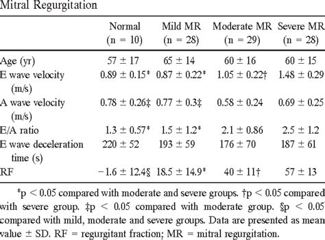 Table 1 From Peak Mitral Inflow Velocity Predicts Mitral Regurgitation Severity Semantic Scholar