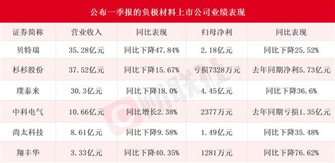 Q2订单饱满下游却“压着成本线打” 负极材料上市公司还来不及喘口气中科电气300035股吧东方财富网股吧