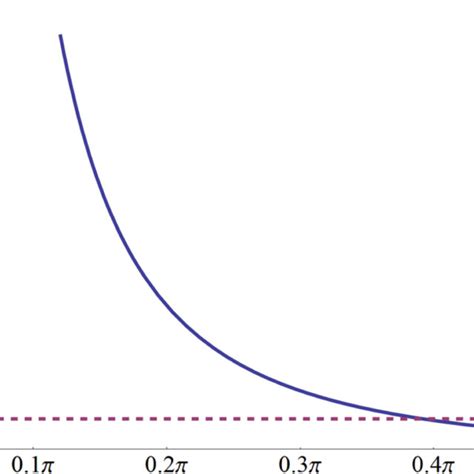 Color Online The Curve Of The Amplification Gain Versus ϕ Download
