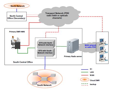 The Logical Network Architecture Download Scientific Diagram