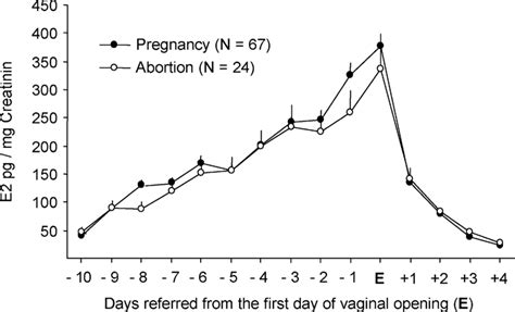 Profiles Of Urinary Estradiol E2 Levels Mean ± Sem During The Download Scientific Diagram