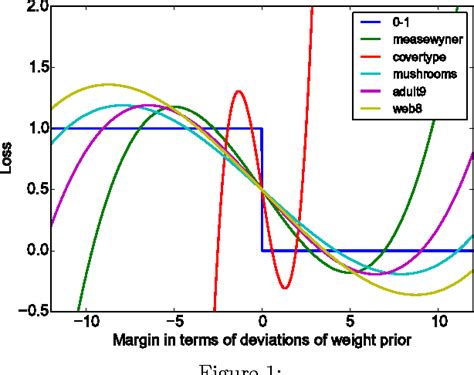 figure 1 from construction of non convex polynomial loss functions for