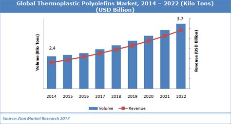 Global Thermoplastic Polyolefin Tpo Market Worth Usd 37 Billion By 2022