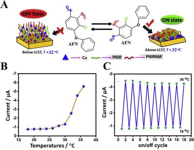 A Scheme Of ONOFF Behavior Of PNIPAM PANICu Microgel Sensing