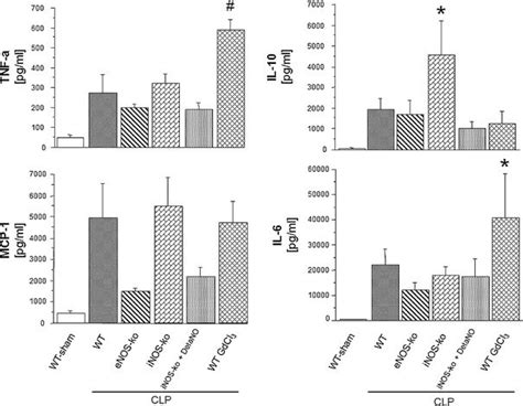 Serum Levels Of Tnf A Mcp 1 Il 10 And Il 6 Six Hours Following