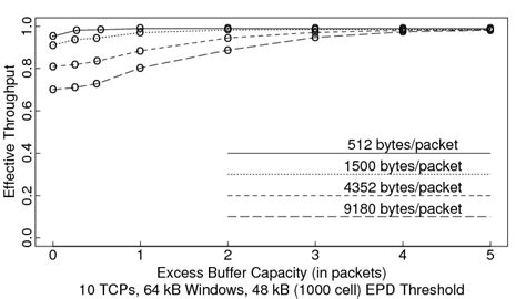Effective Throughput Vs Excess Buffer Capacity Download Scientific