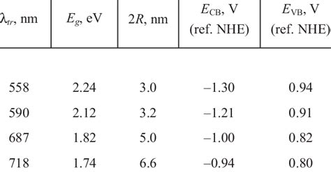 The Optical Spectral And Electrophysical Characteristics Of Cdte