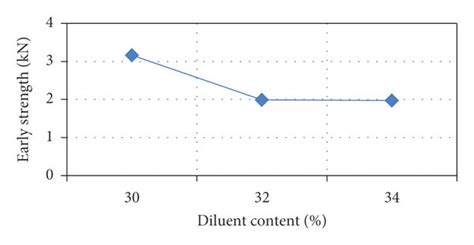 Relationship Between Early Strength And Diluent Dosage Download