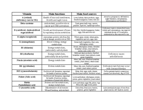 Vitamins Notes Vitamin Main Functions Main Food Sources A Retinol