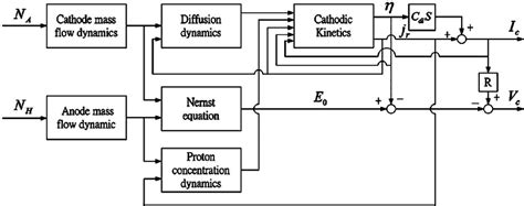 Pem Fuel Cell System Dynamics Download Scientific Diagram