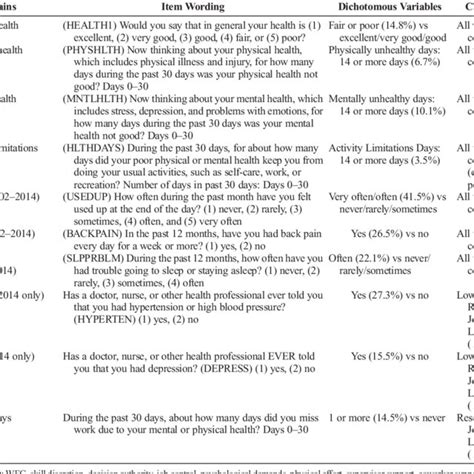 Gss Health Outcomes Used In Concurrent Predictive Validity Results 10 Download Scientific