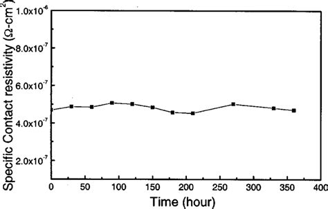 Specific Contact Resistivity As A Function Of Aging Time T Aging 500