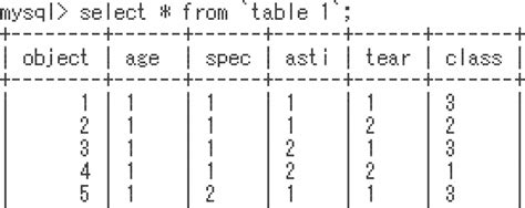 Some Instances Of The Lenses Data Set Download Scientific Diagram