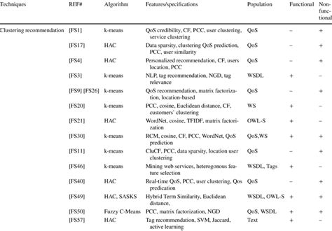 List Of Clustering Recommendation Techniques Download Scientific Diagram