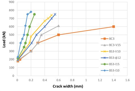 4 Shear Crack Width Group One Download Scientific Diagram