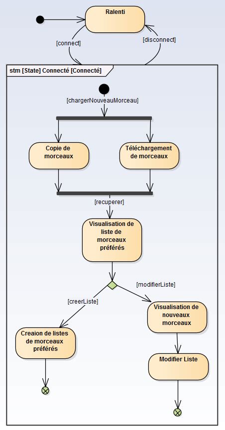 Sysml Méthode Dutilisation 1ère étape Modélisation Des Exigences