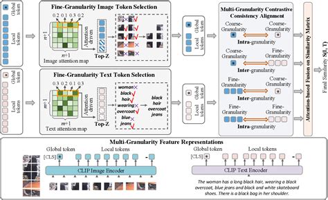 Figure 1 From Text Based Occluded Person Re Identiﬁcation Via Multi