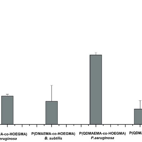 Estimation Of The Viability Of B Subtilis Bacterial Cells Within The