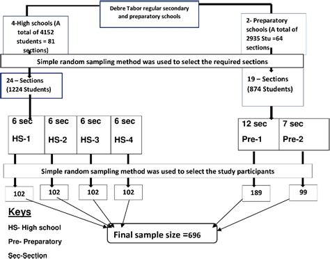 Figure 1 From Youth Friendly Sexual And Reproductive Health Service