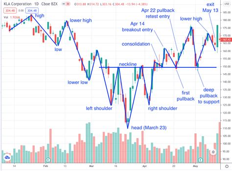 Inverse Head And Shoulders Pattern How To Spot It