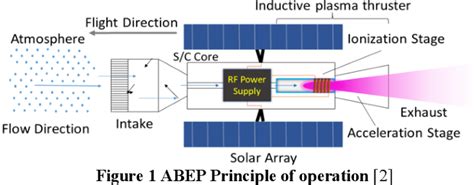 Figure 1 From Advances On The Inductive Plasma Thruster Design For An