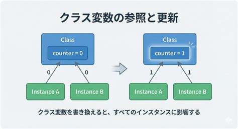 【python】クラス変数 Vs インスタンス変数の違いと使い分けを解説 エーテリア
