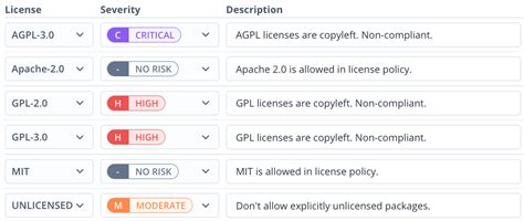 Automate Your Open Source License Compliance Bytesafe