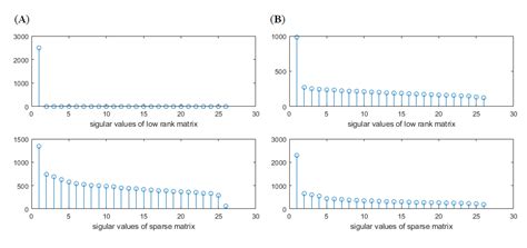 sparse time frequency representation for the transient signal based on