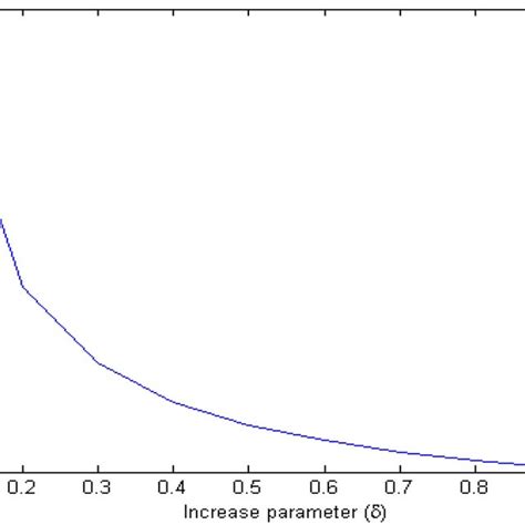 The Maximum δ Corresponds To The Minimum Number Of Iterations Required Download Scientific