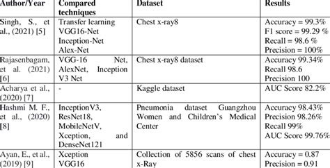 Comparison Of Existing Deep Learning Based Techniques Of Pneumonia
