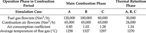 three dimensional steady state cfd model predicted average temperatures