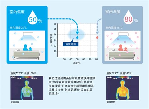 變頻冷氣空調的領導品牌 大金空調