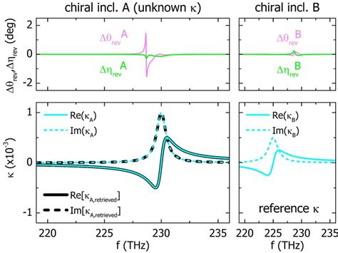 Retrieval Of The Chirality Parameter κa Of An Unknown Inclusion A