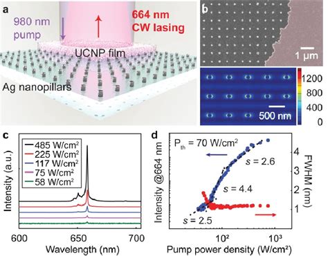 Ultralow Threshold Continuous Wave Upconverting Nanolasing At Room