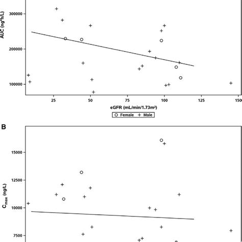 relationship between area under the concentration time curve auc a