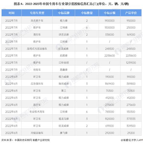 2024年中国专用车行业招投标现状解读 专用汽车招投标项目呈上升趋势【组图】行业研究报告 前瞻网