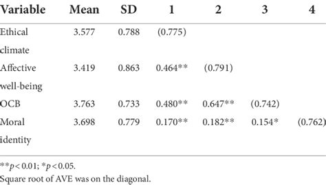 Correlation Matrix Of The Study S Variables Download Scientific Diagram