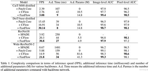 深度学习论文 Fastflow Unsupervised Anomaly Detection And Localization Via