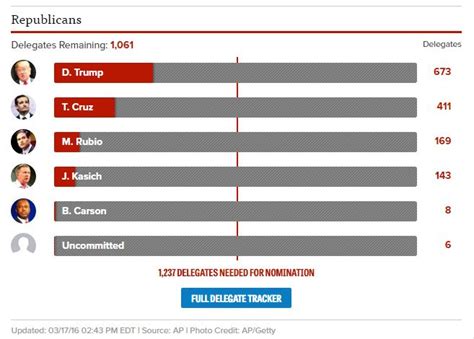 Delegate Count The Policy Circle