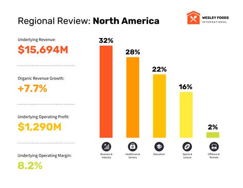 north american business analysis bar chart template venngage